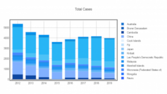 | Western Pacific Health Data Platform